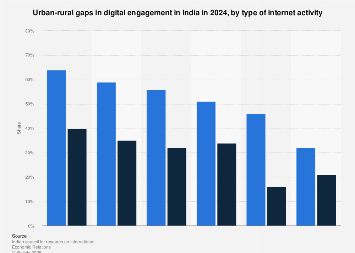 India: urban rural gaps in digital literacy by internet activity| Statista