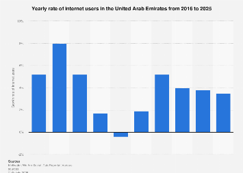 UAE: yearly growth rate of internet users 2025| Statista