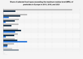 European food exceeding MRL of pesticides | Statista