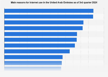 UAE: main reasons for internet use 2024| Statista