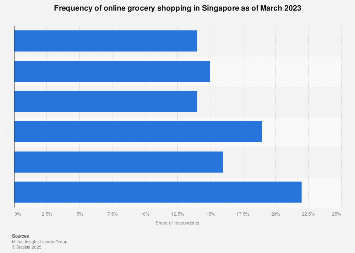 Singapore: online grocery shopping frequency 2023| Statista