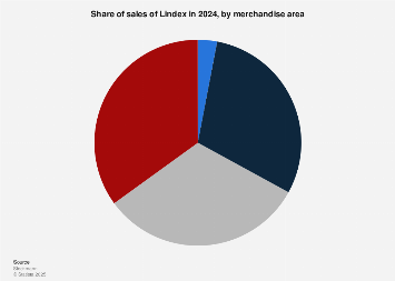 Lindex sales share by merchandise area 2024| Statista