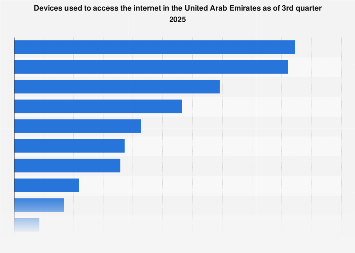 UAE: devices used to access the internet 2025| Statista