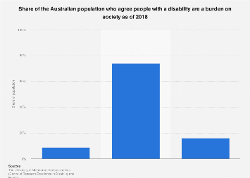 Australia: share of people who agree people with a disability are a ...