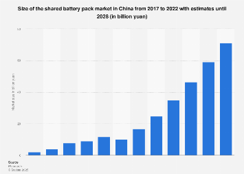 China: size of the shared power bank market 2028| Statista