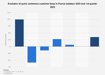 France: evolution of quick commerce customer base 2023| Statista