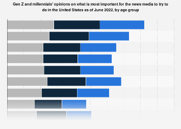 Gen Z and millennials: most important elements of news media U.S. by ...