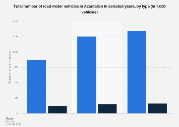 Azerbaijan: road motor vehicles, by type| Statista