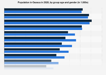 Population by age and gender Oaxaca| Statista