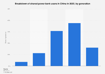 China: breakdown of shared power bank users, by age group 2022 | Statista