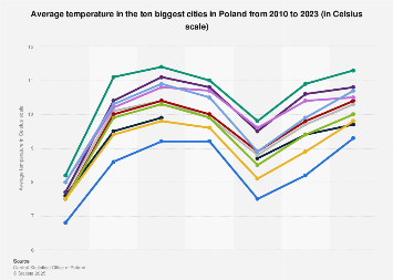 Poland: Average temperature in ten biggest cities 2010-2023| Statista