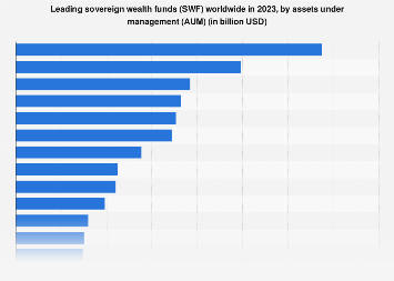 Global: leading SWF, by AUM 2023| Statista