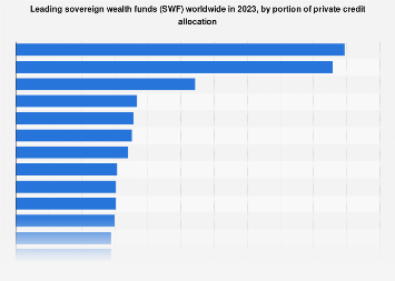 Global: leading SWF, by private credit allocation 2023| Statista