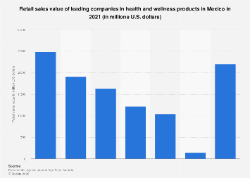 Mexico: retail sales value of HW leading companies 2021| Statista