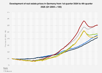 Real estate price index Germany 2004-2024| Statista