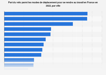 Villes les plus cyclables de France | Statista