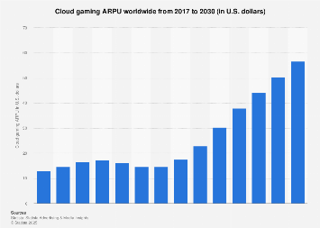 Cloud gaming ARPU worldwide| Statista