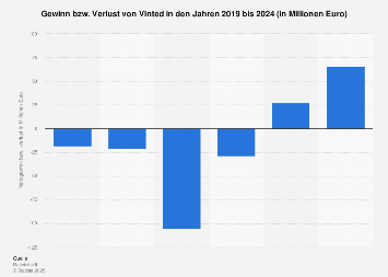 Vinted: Gewinn bzw. Verlust 2024| Statista