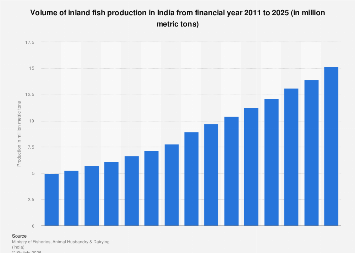 India: inland fish production 2023| Statista