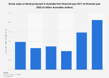Australia: gross value of wheat 2022| Statista