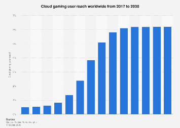 Global cloud gaming reach 2027 | Statista