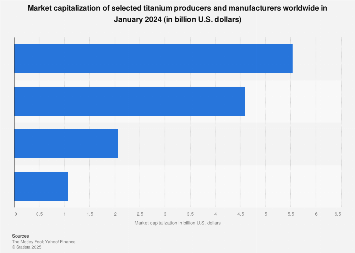 Titanium producers: market cap ranking 2024| Statista