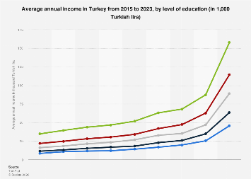 Turkey: average annual income by level of education 2023| Statista