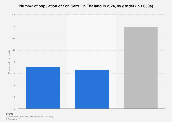 Thailand: population of Koh Samui by gender 2024| Statista