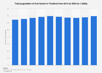 Thailand: population of Koh Samui 2024| Statista