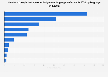 Speakers of indigenous languages Oaxaca 2020| Statista