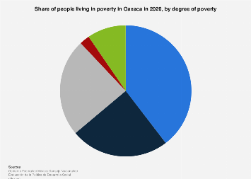 Degree of poverty Oaxaca| Statista