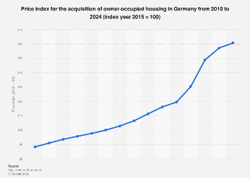 Housing purchase: price index Germany 2024| Statista