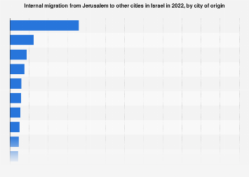 Israel: internal migration from Jerusalem to other cities| Statista