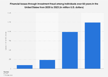 Investment Fraud Graphs