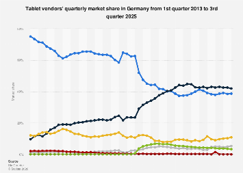 Germany: tablet vendors' market share 2013-2024 | Statista