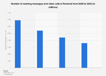 Romania: roaming messages and video calls traffic 2023| Statista