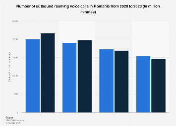 Romania: outbound roaming voice calls number 2023 | Statista