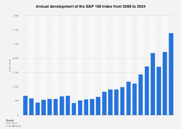 S&P 100 Index annual development 2024| Statista