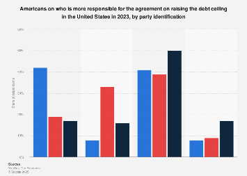 Responsibility for debt ceiling agreement by party U.S. 2023| Statista