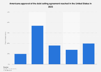 Approval debt ceiling agreement U.S. 2023| Statista