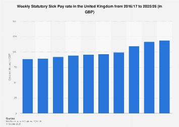 UK Statutory Sick Pay 2025| Statista