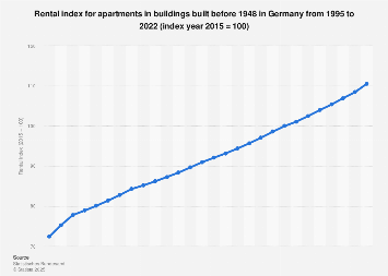 Apartments in old buildings rental index Germany | Statista