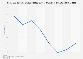 China: Xi'an GDP growth 2023| Statista