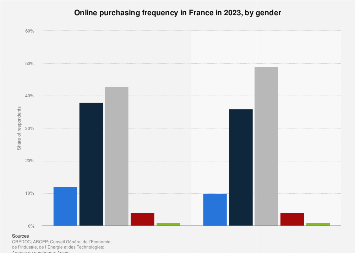 France: online shopping frequency by gender 2023| Statista