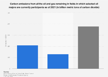 Projected CO2 emissions from remaining oil & gas reserves | Statista