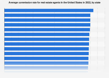 U.S. realtor commission rates by state 2022| Statista