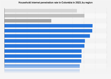 Colombia: household internet penetration rate by region 2023| Statista