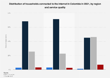 Colombia: households internet connection, by region and service quality ...