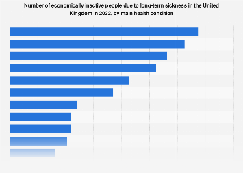 UK long-term sickness figures by condition 2022| Statista