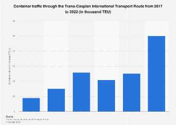Trans-Caspian International Transport Route: container traffic 2022 ...